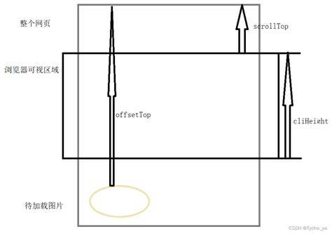 js——实现图片懒加载 js 图片懒加载 csdn博客