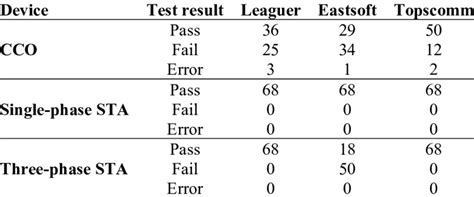 Ieee 19011 Conformance Testing Results Download Scientific Diagram