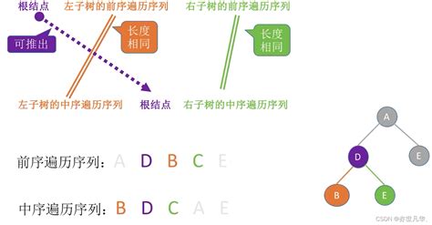 数据结构 》解锁数据结构中树与二叉树的奥秘（一） 假定使用二叉链表存储结构，写出中序递归遍历二叉树算法。 csdn博客