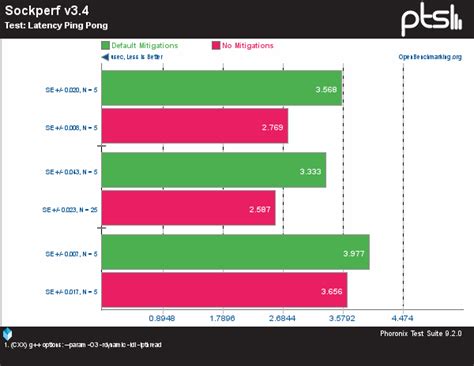Looking At The Linux Performance Two Years After Spectre Meltdown