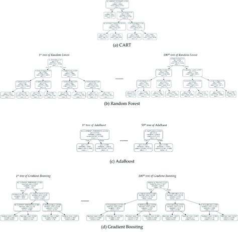 Illustration Of Decision Trees Generated By Four Tree Based Algorithms Download Scientific