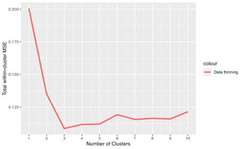 Unsupervised Learning Tutorial Datathin