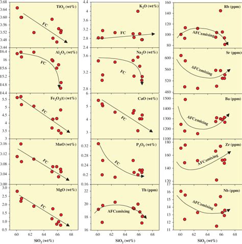 sio2 wt vs major oxide wt trace ppm and rare earth element