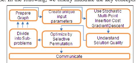 Figure 1 From A Decentralized Heuristic For Multi Depot Split Delivery Vehicle Routing Problem