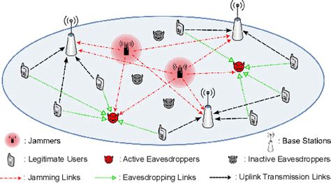 Figure 1 From A Drl Based Hierarchical Game For Physical Layer Security With Dynamic Trilateral