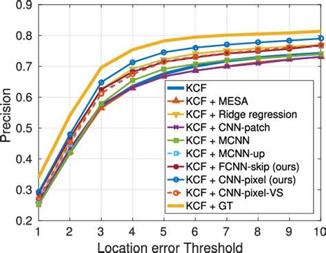 Figure 11 From Beyond Counting Comparisons Of Density Maps For Crowd