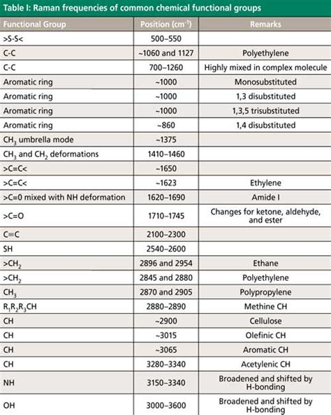 Raman Spectroscopy Functional Groups Table At Ryan Bruce Blog