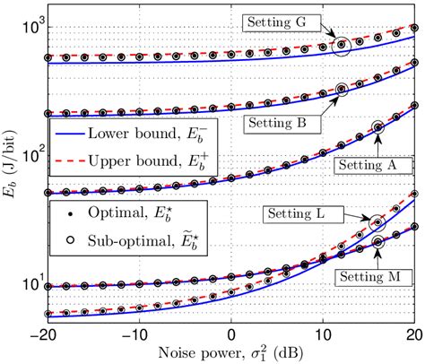 Comparison Of The Energy Per Bit Performances Of Our Lower Bound Upper