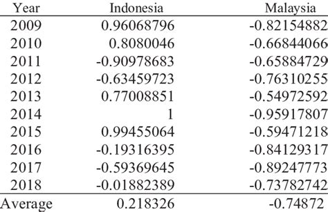 ISP Value Of Indonesia Clovers Download Scientific Diagram