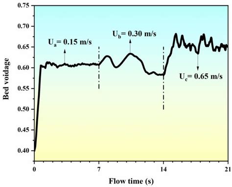 Processes Free Full Text Numerical Simulation Of Fluidization Behavior And Chemical