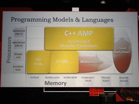 微软宣布异构计算语言c amp 冲击opencl cppamp opencl csdn博客