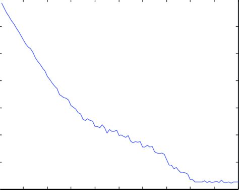 Evolution Of The Maximum Distance Between Two Nodes Over The 100 Time