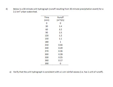 solved below is a 30 minute unit hydrograph runoff