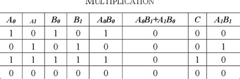 table i from design and implementation of 3 bit calculator for an alu