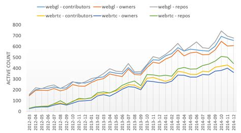 data nerding with webrtc github data webrtchacks