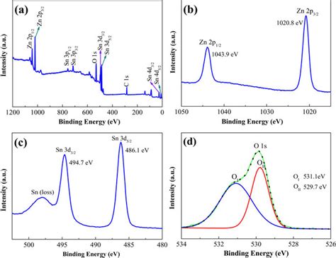 Xps Spectra Of The As Synthesized Sno2 Zno Heterojunction A Xps