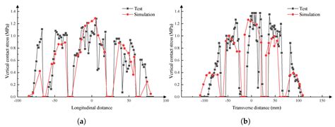 Tire Pavement Interaction Simulation Based On Finite Element Model And
