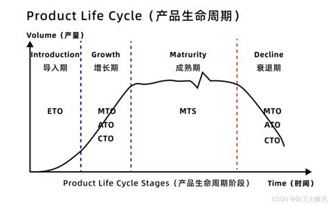 关于制造业erp五大生产模式，这是我看过最全的解释！ mto mts csdn博客