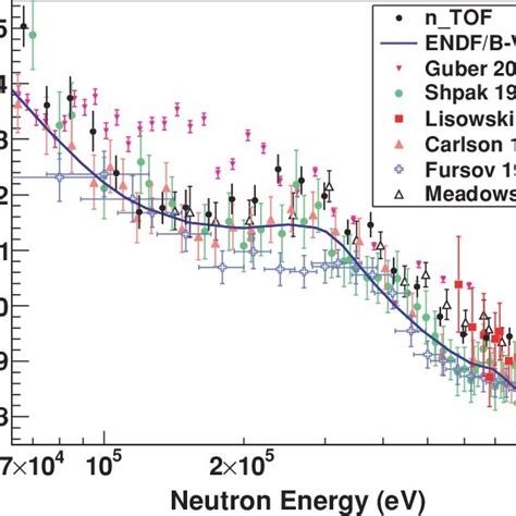 Color Online Neutron Induced Fission Cross Section Of 233 U Measured Download Scientific
