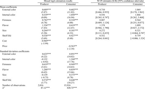 mixed logit model estimation results for strawberry consumer and