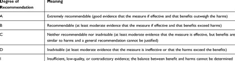 Meaning Of Recommendation Degrees I S Preventive Services Task Force Download Scientific