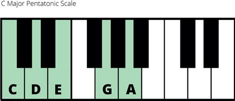 What Are Pentatonic Scales A Music Theory Guide