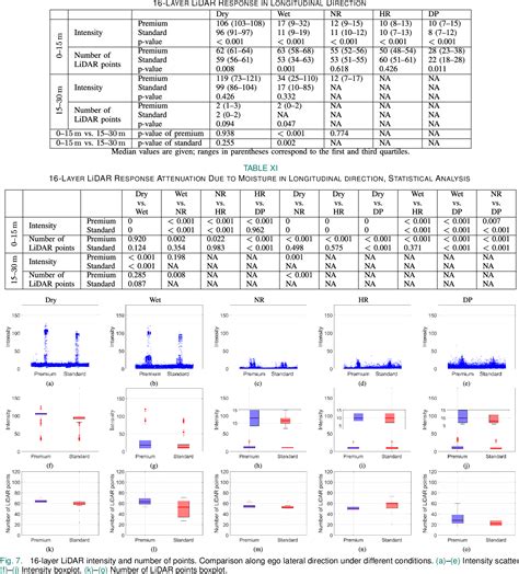 Table Xi From Enhancing Lidar Reliability Through Utilization Of Premium Road Marking Materials