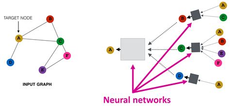 Graph Neural Networks Gnns Alirezas Blog