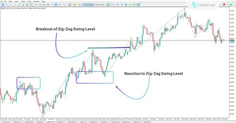 Swing Zigzag Indicator In Metatrader 5 Free Download