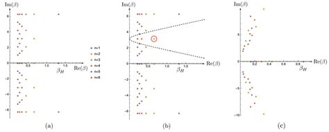 A The Distribution Of The Zeros For The Functions {z N β − 1 N ≤ Download Scientific