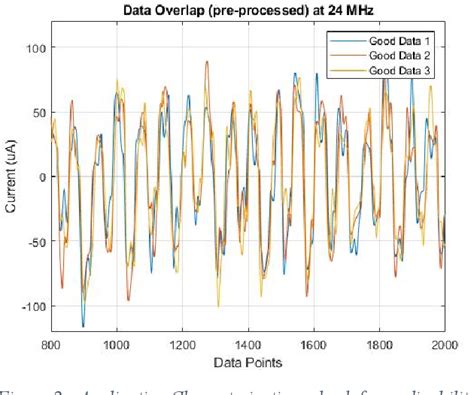 Figure 2 From Lightweight Anomaly Detection Framework For Iot Semantic Scholar
