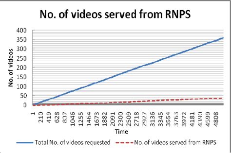 Figure 3 From Dynamic Load Sharing Policy In Distributed Vod Using