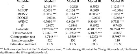 panel data model regression results download table
