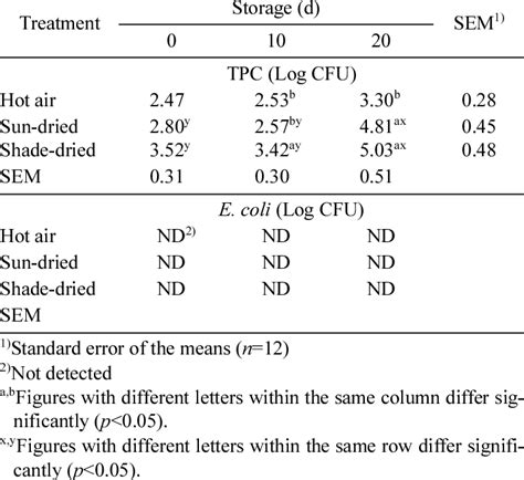 Total Plate Counts Tpc And E Coli Of Beef Jerky With Different Download Table