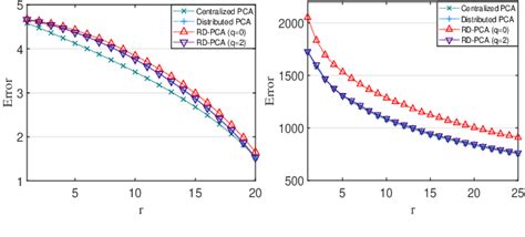 Figure 3 From Distributed Principal Component Analysis Based On Randomized Low Rank