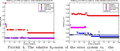 Table 1 From H2 Norm Optimal Model Reduction For Large Scale Discrete Dynamical Mimo Systems