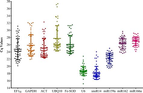 Expression Levels Of The 10 Candidate Reference Genes Box Plots Of The