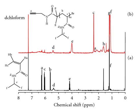 1h nmr spectra of a nipam monomer and b alkyne pnipam in cdcl3