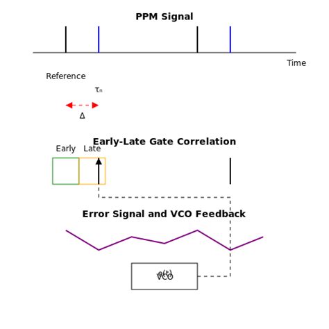 Pulse Position Modulation Ppm In Communications Tutorials On Electronics Next Electronics