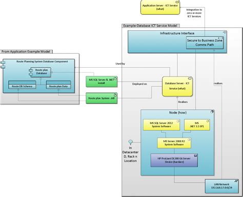 Example Services And Capabilities With Meta Model Agile Enterprise Architecture