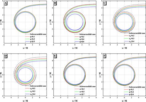 The Null Geodesics For Different Critical Impact Parameters