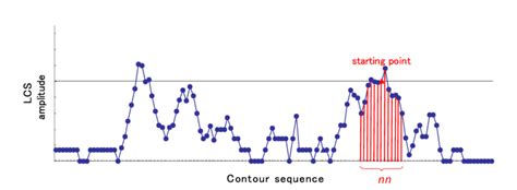 9 Biggest Sum Of Nn Lcs Samples Download Scientific Diagram