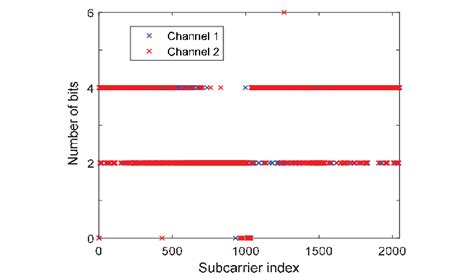 Bit Loading For The 2×2 Mimo Signal Using 2048 Subcarriers Download