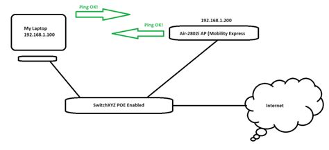 unable to access web gui for mobility express aironet ap 2802i cisco