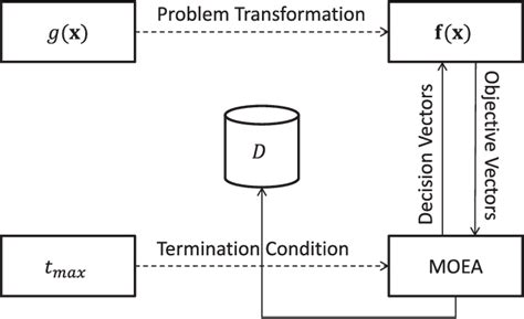Figure 1 From University Of Birmingham Evolutionary Multiobjective Optimization Based Multimodal