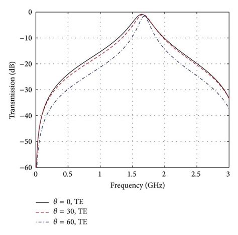 Te Polarized Waves With Different Incident Angles Download Scientific Diagram
