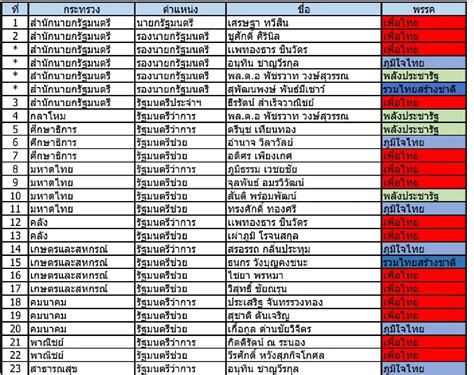 เปิดโผครม เพื่อไทย ยึด 19 ที่นั่ง พลังประชารัฐ พัชรวาท ควบรองนายกฯ กลาโหม คมชัดลึก