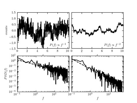 Generating Power Law Light Curves — Astroml 04 Documentation