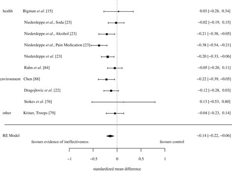 Forest Plot Of Comparison Evidence Of Ineffectiveness Communicated Or