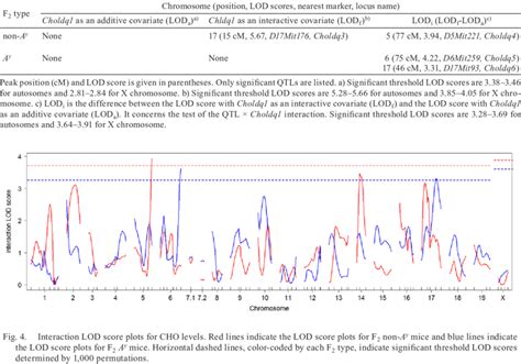 Summary Of Single Qtl Scan For Plasma Cho Levels Using The Nearest